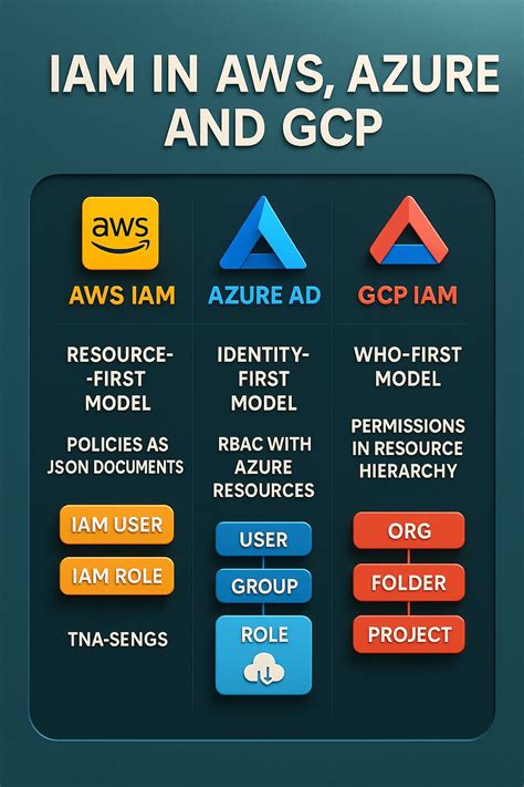 Iam Awsiam Azuread Gcp Cloudsecurity Devsecops Siva Sai Manoj K