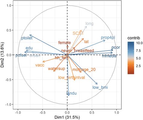 Contribution Of Different Variables To First Two Principal Components