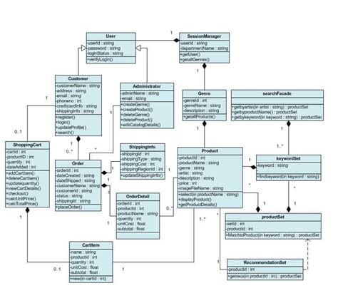 Understanding The Importance Of Class Diagrams In Software Engineering