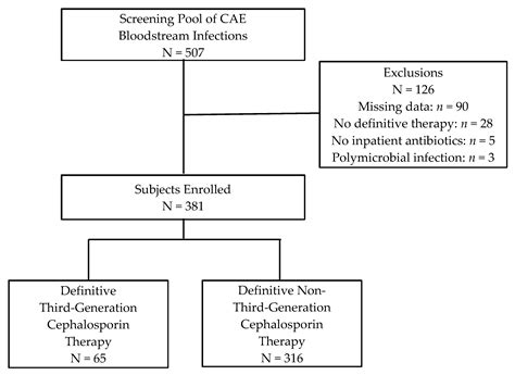 3rd Generation Cephalosporin