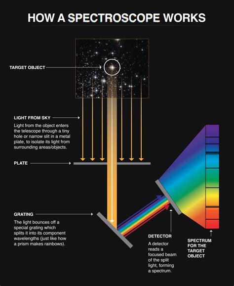 Hubble Spectroscopy Nasa Science