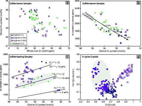 Compositional Variations Of Different Types Of Olivine Ac And