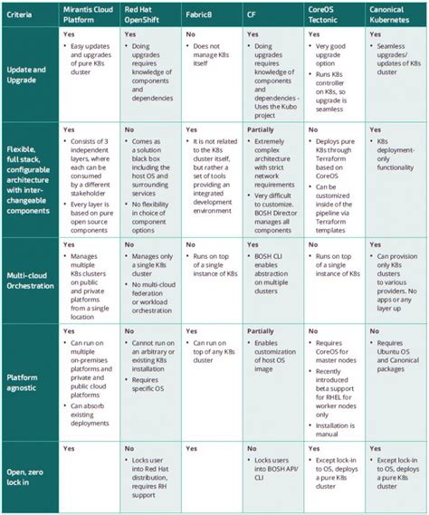 Containers As A Service Caas Docker And Kubernetes Platform Comparison