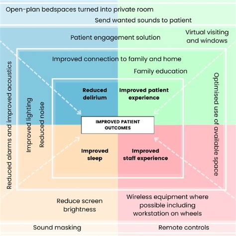 Simplified Graphical Description Of The Project Action Effect Method