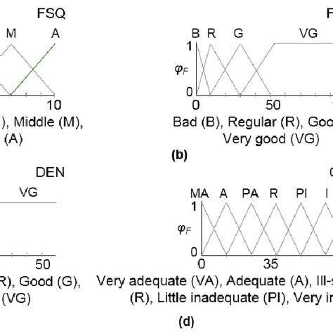 Model Variables Fuzzification A Forest Stage Based Quality Fsq B Download Scientific