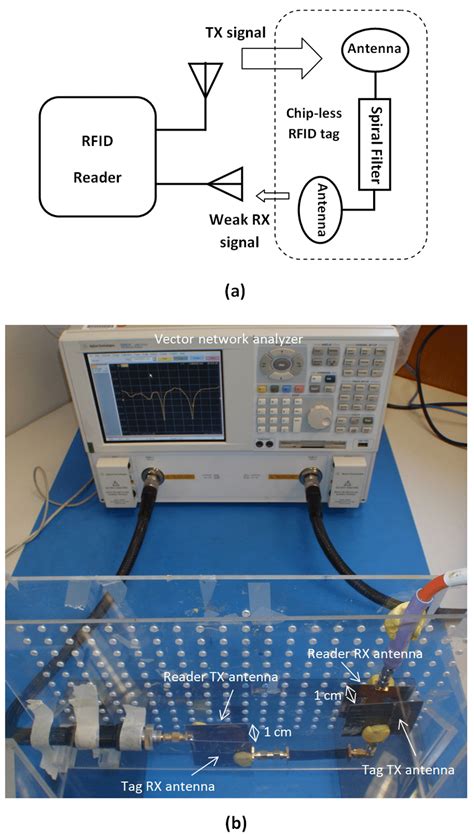 A Chipless Rfid System B Experiment Setup Used For Acquiring