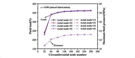 The Hydrodynamic Simulation Results With Variations Of Circumferential Download Scientific