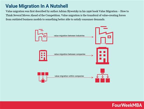 What Is Value Migration Fourweekmba