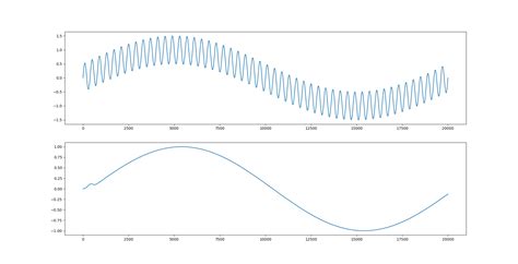 Finite Impulse Response FIR Filtering With C To A Sinewave Signal Processing Stack Exchange