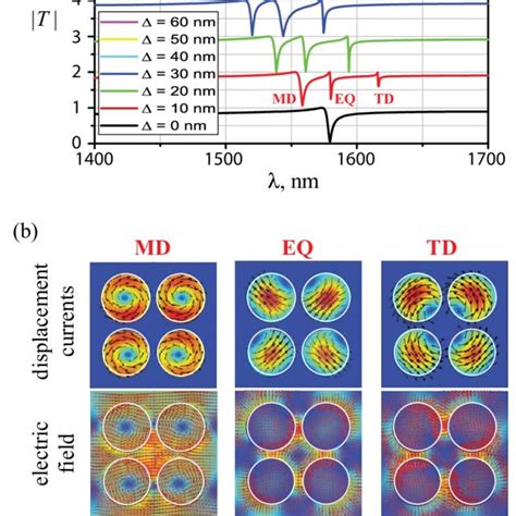 Pdf All Dielectric Resonant Metasurfaces With A Strong Toroidal Response
