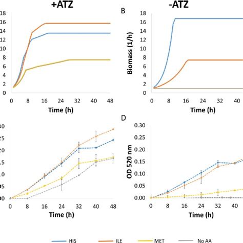 A Representative Glucose Standard Curve For Anthrone Assay The
