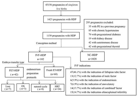 Flowchart Of Participants Ivf Indications And The Type Of Ivf In The