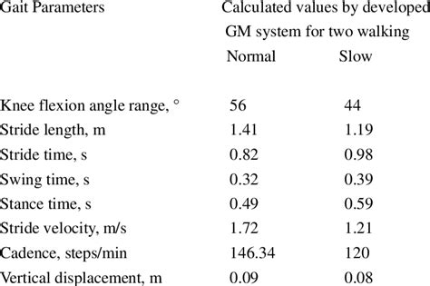 Spatio Temporal Parameters Using Gm System Download Table