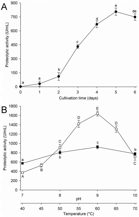 A Extracellular Protease Production By Bacillus Sp Cl14 As A