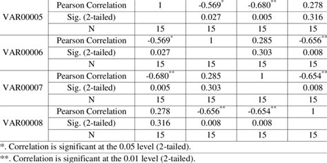 Pearson Correlations Using Spss To Observe The Relationship Of The