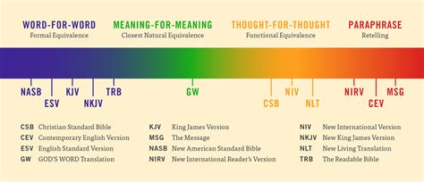 Gods Word Closest Natural Equivalence Vs Functional Equivalence Gods Word Mission Society