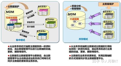 主数据管理 从业务方案到产品平台和主数据实施管控 知乎