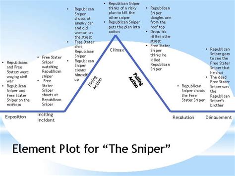 The Sniper A Model Lesson To Introduce Plot Elements Tpt