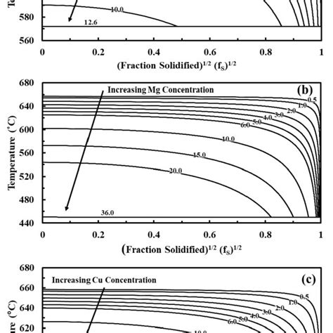 Pdf Understanding Solidification Behavior Of Selected Aluminum And
