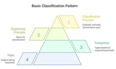 Classification Essay Thesis Statement Formulas And Examples