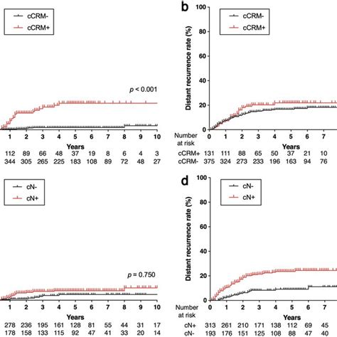 A Comparison Of The Cumulative Pelvic Cavity Recurrence Rate Between