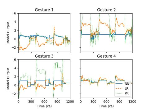 Onset Continuous Model Output When Performing Gestures 1 4 Over 12s