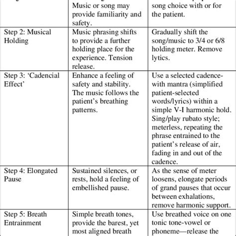 Music Sedation Protocol Notes Reprinted With Permission From Musical Download Scientific