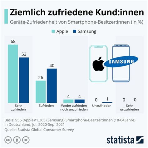 Apple Vs Samsung Wer Macht Seine Kunden Glücklicher