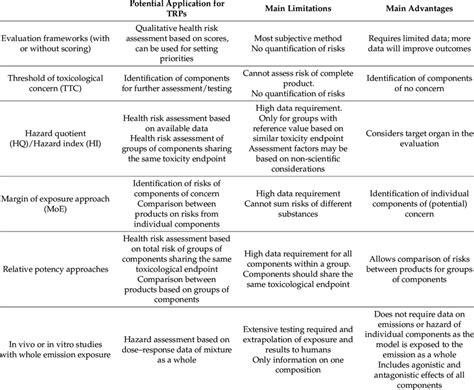 Main Limitations And Advantages Of Each Method For Quantifying The