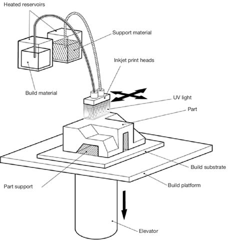 Material Jetting 3d Printing Small Print Heads Emit Droplets Of