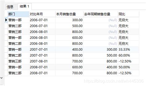 Sql 同比、环比计算公式及实例演示 It情深 博客园
