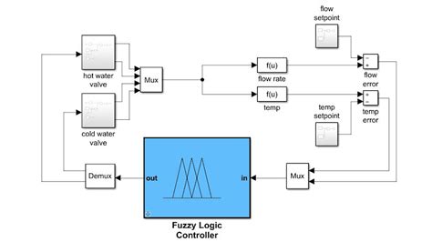 developing a fuzzy logic controller for a servo motor using mathworks