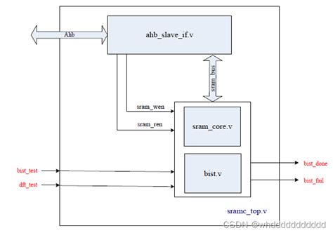 基于uvm方法学的ahb sramc验证环境搭建全过程（含testbench结构，核心组件代码） ahb sram csdn博客
