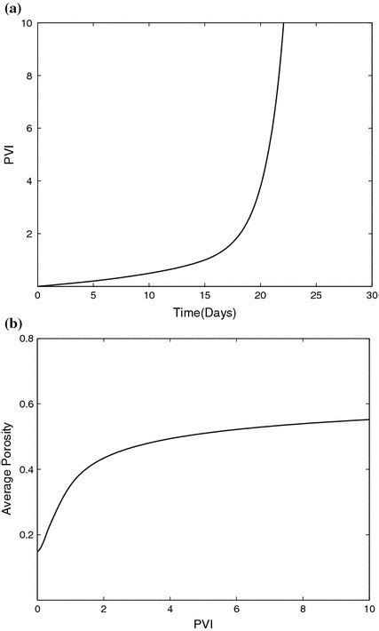 Pvi At Different Time B Average Porosity At Different Pvi Values
