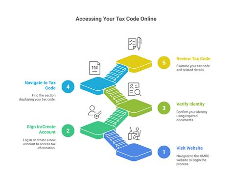 How To Check Your Tax Code In 2025 26 Guide For Uk Taxpayers