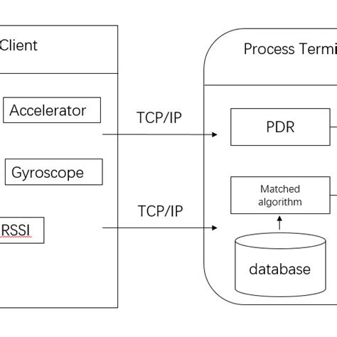 Description Of Ftm Procedure Download Scientific Diagram