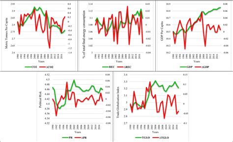Trend Of Log And Log Difference Of Variables Of Investigation Download Scientific Diagram