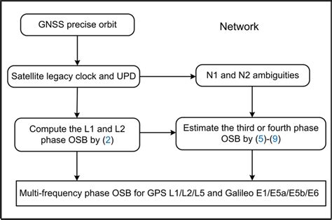 A Schematic Diagram For The Gnss Multi Frequency Phase Osb Estimation Download Scientific