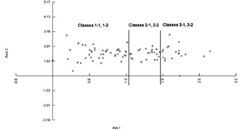 Dca Ordination Of The Sampled Sites For Classes 1 1 To 3 2 With The