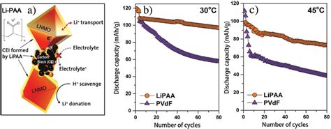 A Multiple Roles Of Lipaa Binder As Cathode Electrolyte Solution