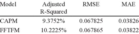 Adjusted R Squared Rmse Dan Mae Comparison Download Scientific Diagram
