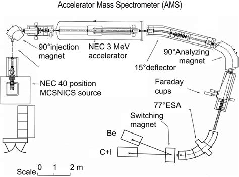 1 A Diagram Of 3 Mv Pelletron Accelerator Mass Spectrometer Download