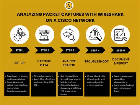 Wireshark Cisco Network Troubleshooting