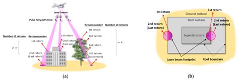 Semantic Segmentation And Building Extraction From Airborne Lidar Data