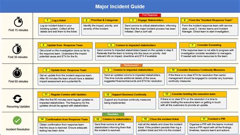 Incident Management Templates Bundle Itsm Docs Itsm Documents And Templates