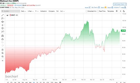 Walmart Layoffs 2025 Should You Sell Wmt Stock As Tariffs Drive The
