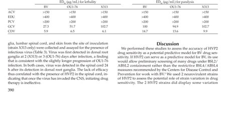 Efficacy Of Antiviral Drugs In A Mouse Model Of Hvp 2 Infection