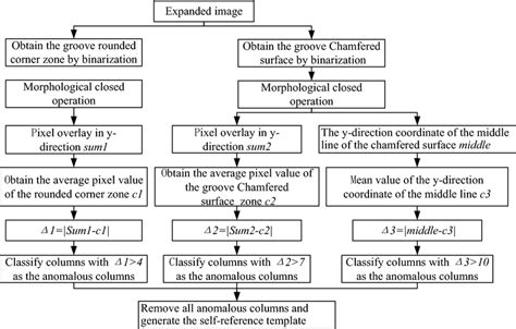 Flowchart Of The Performance Improvement Strategy For Self Reference