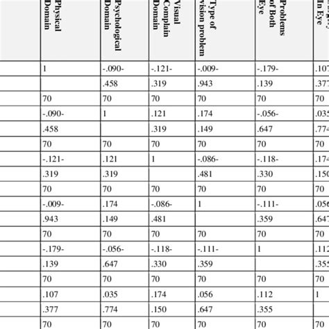 Person Correlation Coefficients Between Visual Functional Domains And