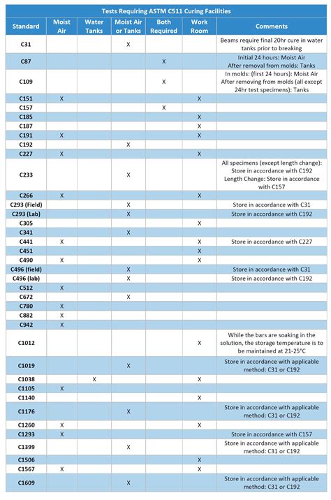 The Cure For The Cure A Guide To Astm C511 And Your Curing Facilities